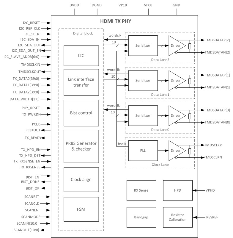 HDMI2.0 TX PHY