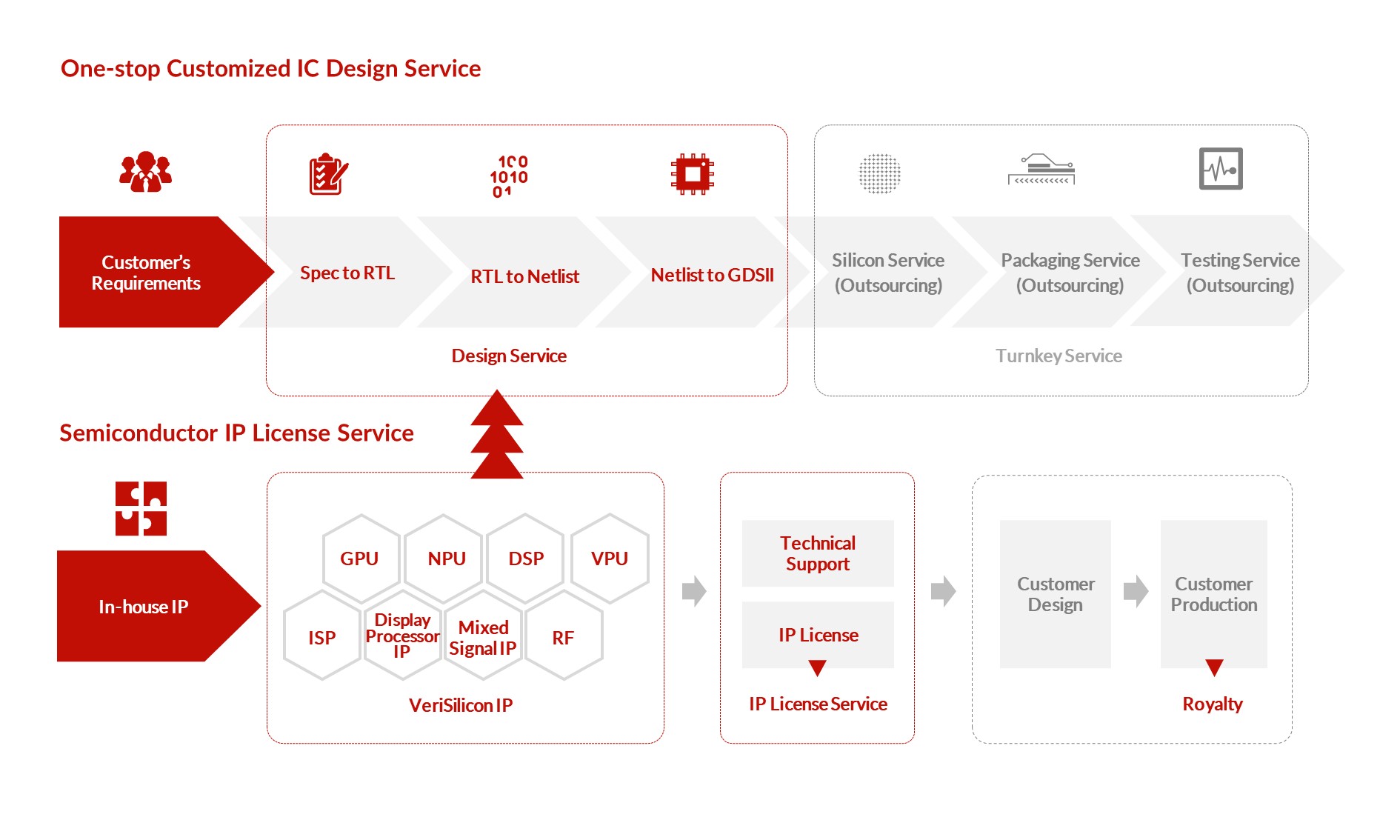 CUSTOM SILICON SERVICE
