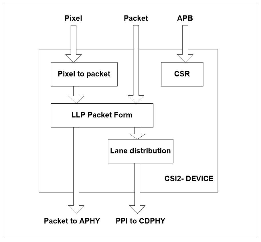 MIPI CSI Device Controller